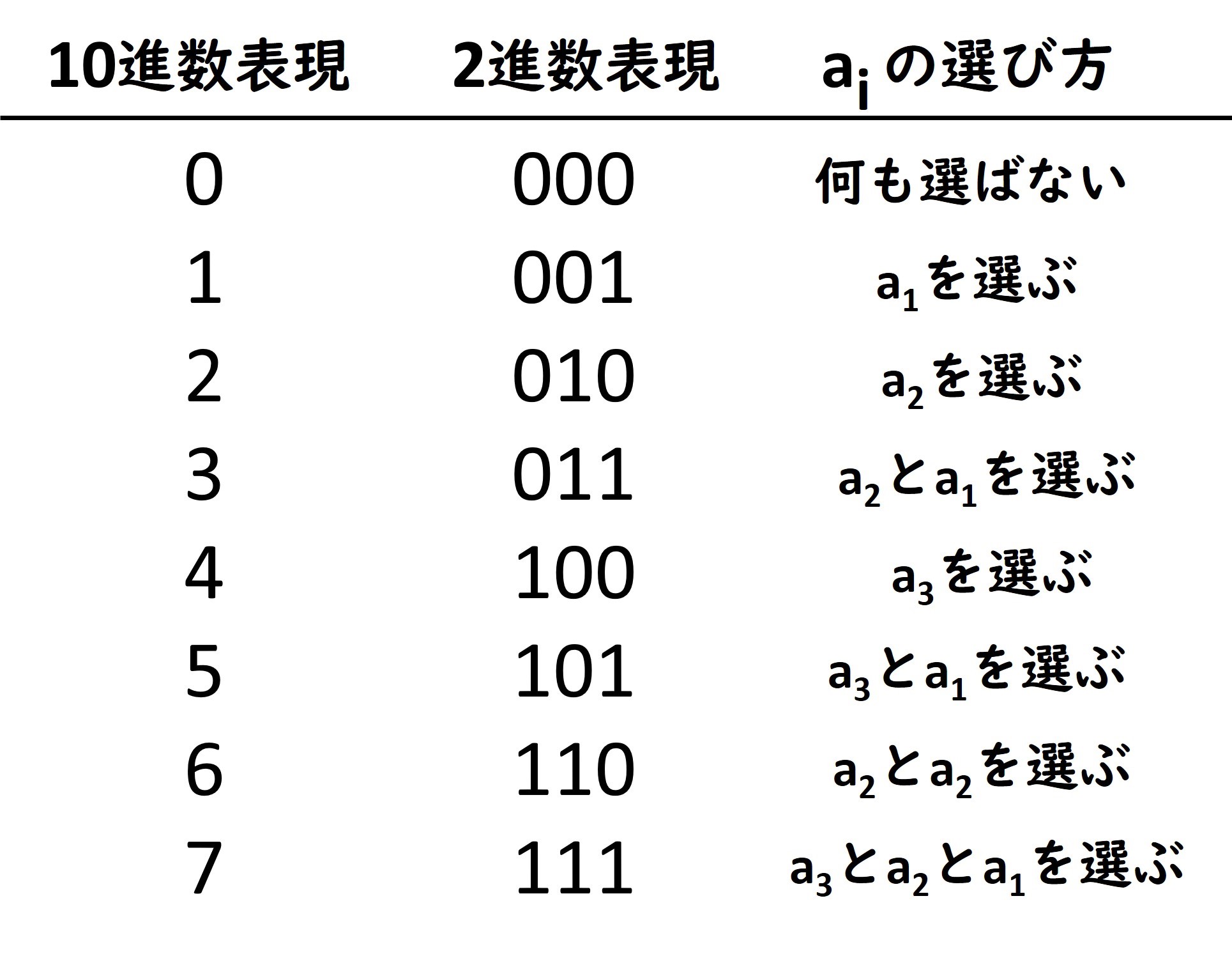 部分和問題 VB(Beta)編 | レベルアップ問題集 | プログラミング学習サイト【paizaラーニング】